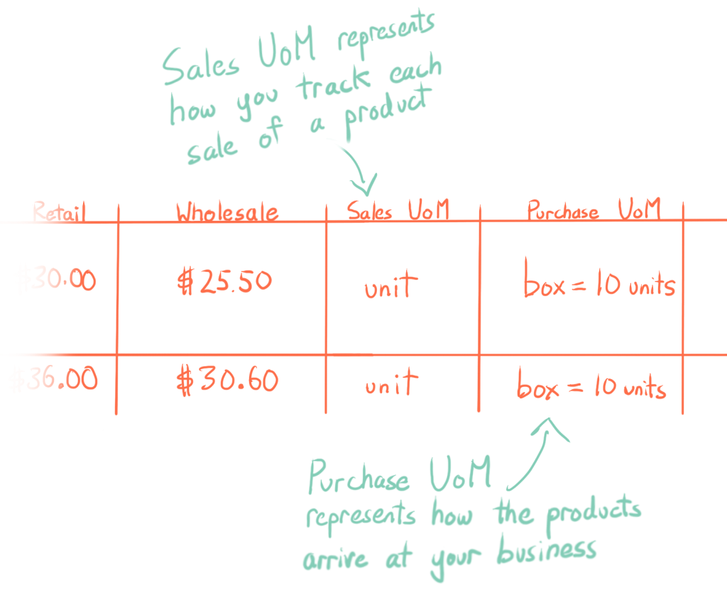 Inventory management part II: pricing schemes, units of measure and active items