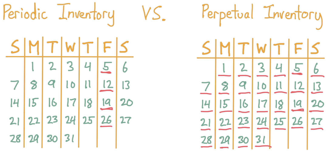 Perpetual Inventory System vs Periodic Inventory System