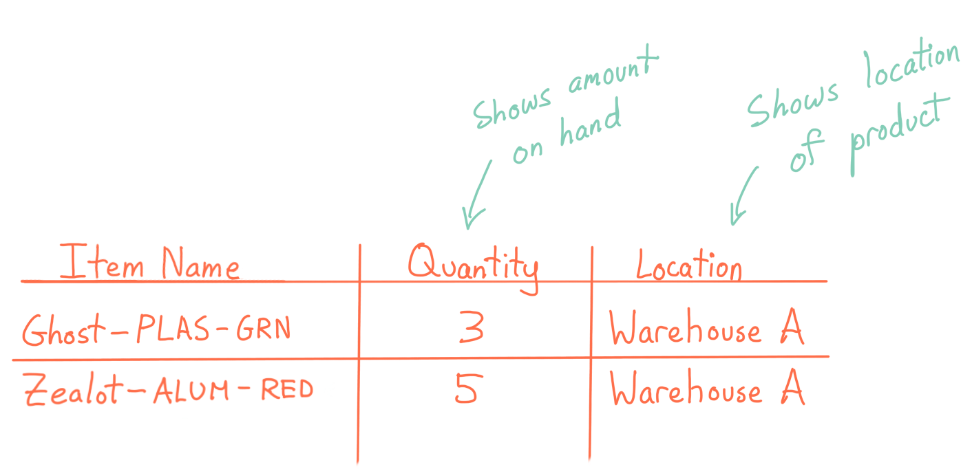 Inventory management part I: names and product types - inFlow Inventory