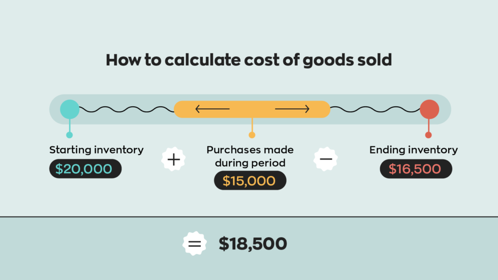 A Simple Equation to Calculate Cost of Goods Sold in 2023