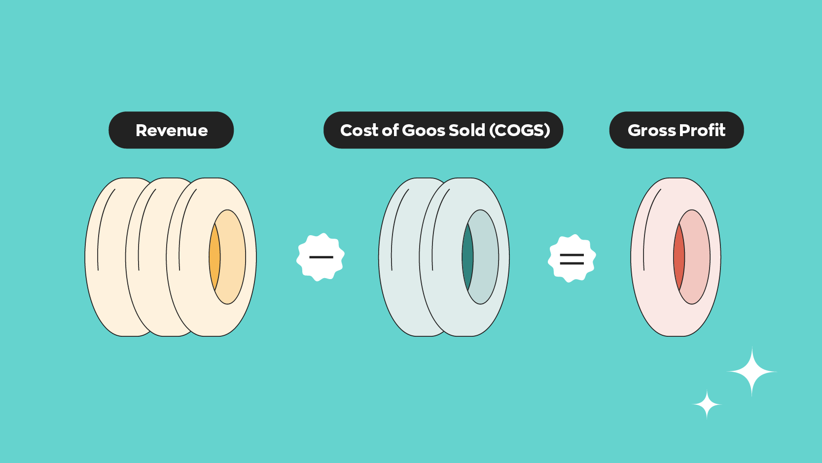 A Simple Equation to Calculate Cost of Goods Sold in 2023