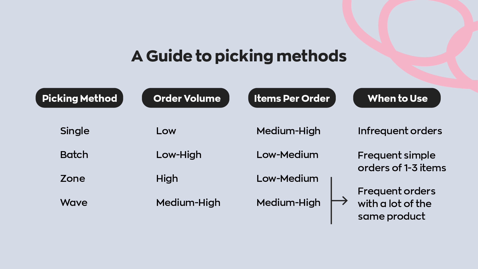 How to Choose the Best Warehouse Order Picking Method
