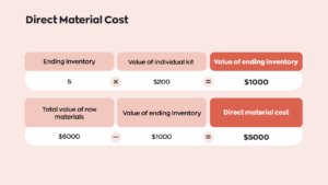 Learn How to Use the Total Manufacturing Cost Formula