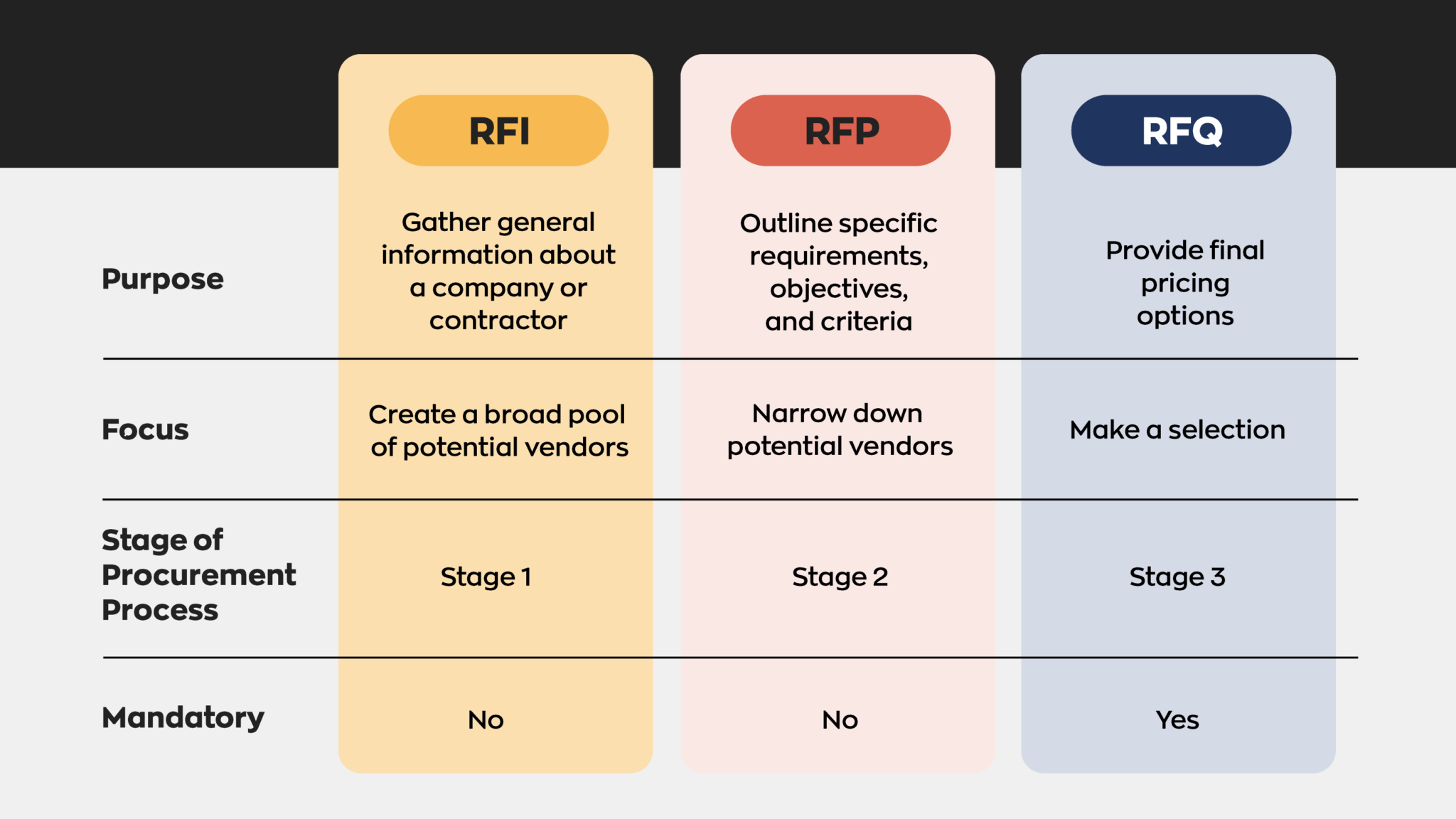 RFI vs. RFP vs. RFQ: A Crash Course For General Contractors